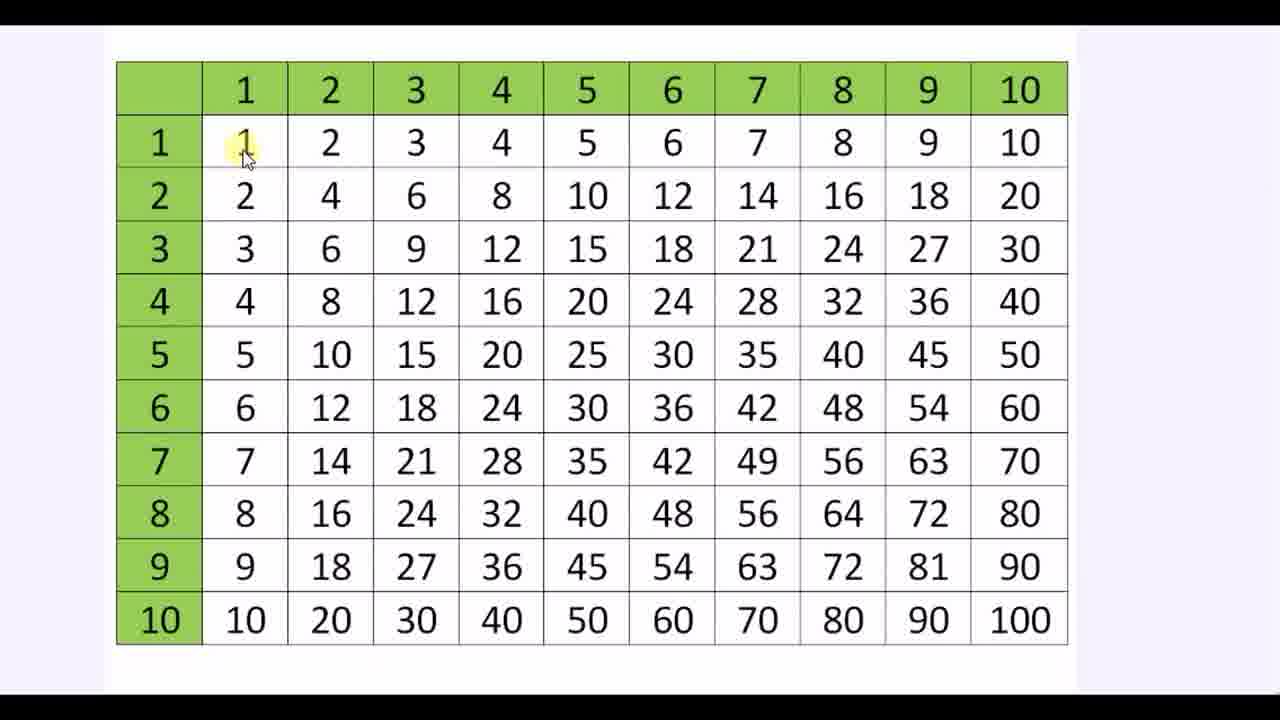 How To Print A Multiplication Table In Html Css And Javascript Vrogue